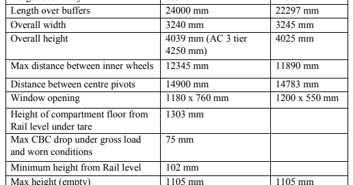 RAIL NEWS CENTER: DESIGN FEATURES & COACHES OF LHB COACH SHELL