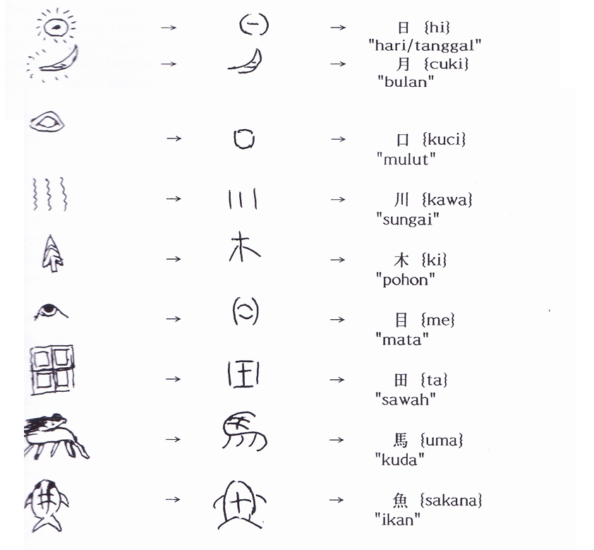 Teori Konsep Kanji dalam Bahasa Jepang