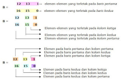Pengertian Matriks dan Contohnya | Pawang SMart