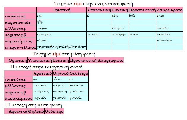 Όλο το ρήμα εἰμί σε μια εκπαιδευτική κάρτα έτοιμη για εκτύπωση