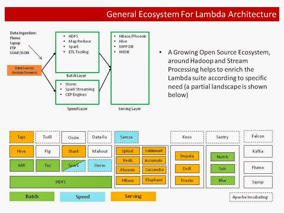 The Lambda Architecture