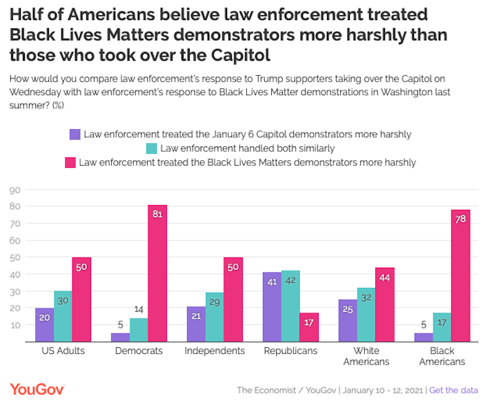 jobsanger: 50% Say BLM Was Treated More Harshly Than Capitol Rioters