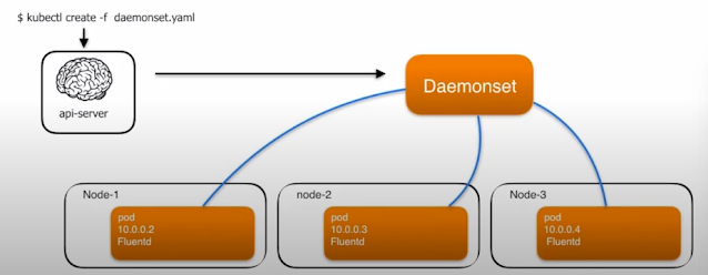 Daemonset ve Kullanımı ~ Abdullah ÇETİNKAYA