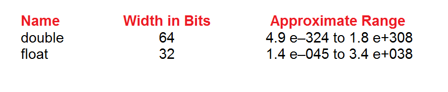 Floating Point Type Of Java CTechnicaltrick Floating Point Type Of Java CTechnicaltrick