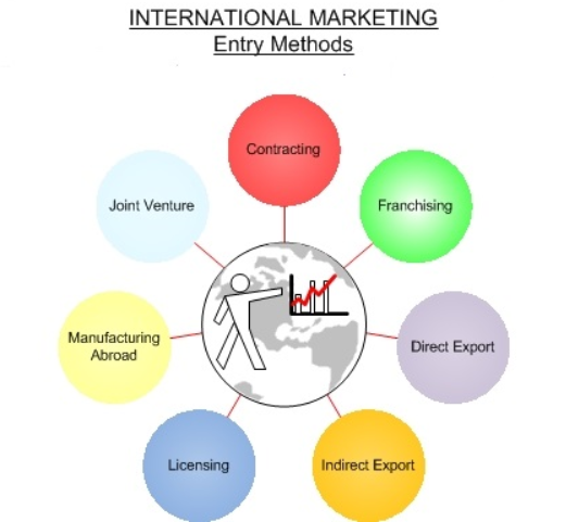 MODES OF ENTRY IN INTERNATIONAL MARKET - Ignou ePathshala