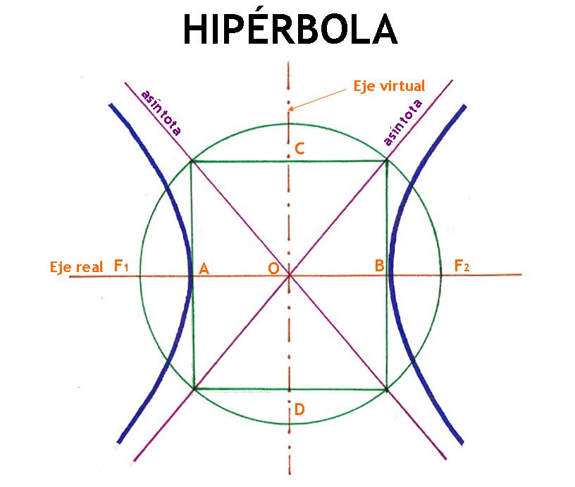 Hiperbola