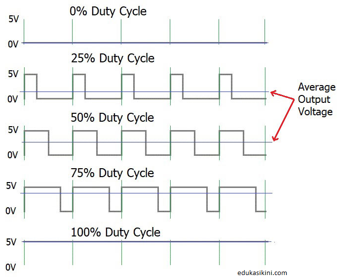 Apa itu PWM? Pulse Width Modulation Pengertian Serta Siklus Kerjanya ...