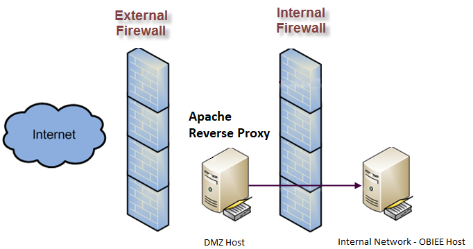 Erman Arslan's Oracle Blog: The advantage of being an Apps DBA -- Quick conf. for DMZ Reverse ...