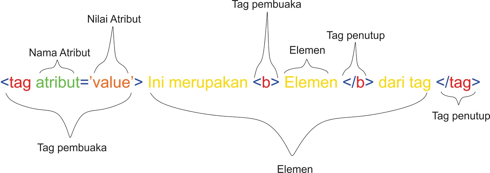 Mengenal Tag, Elemen dan Atribut