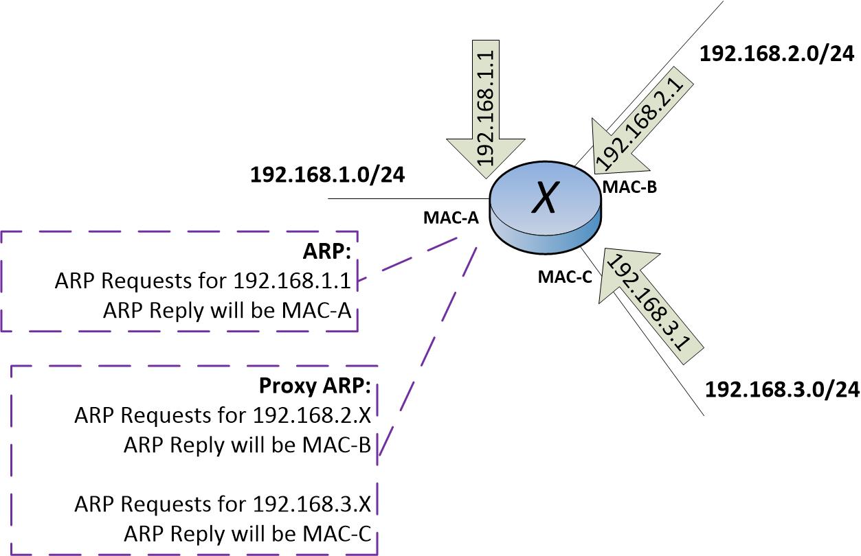 Active Hub 2: Proxy ARP in Packet Tracer