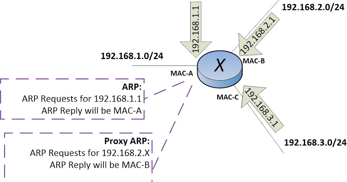 Active Hub 2: Proxy ARP in Packet Tracer