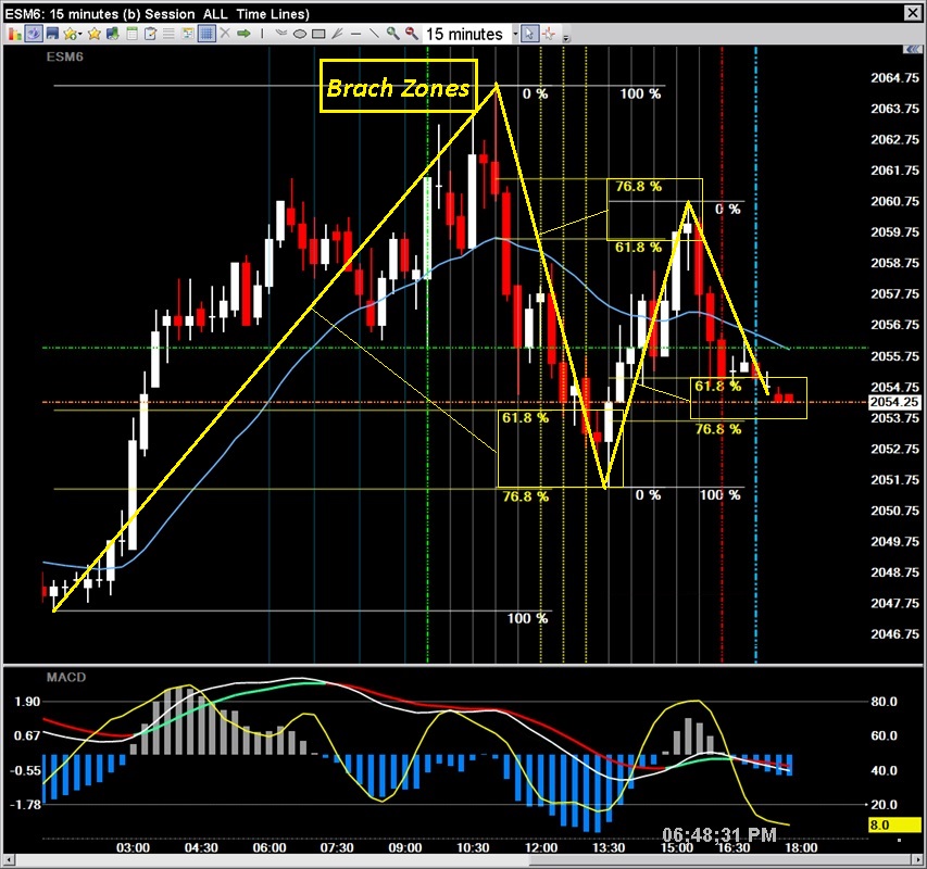 Sharpshorts Day Trading : 6......BZ BRACH ZONE FIBONACCI