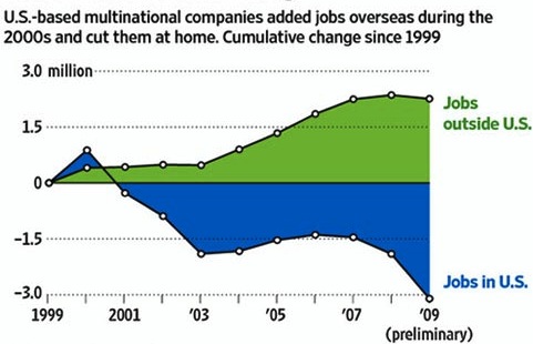 jobsanger: Millions Of American Jobs Sent Abroad