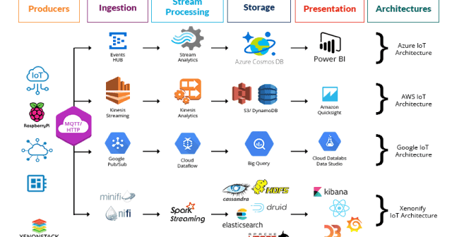 Ingestion and processing of real-time IoT data