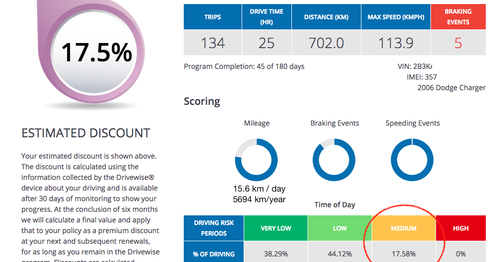 Allstate DriveWise Review: Some of my DriveWise estimated discounts