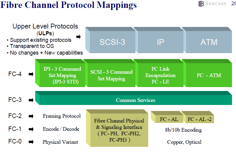 StorageAdmins: FC Layers