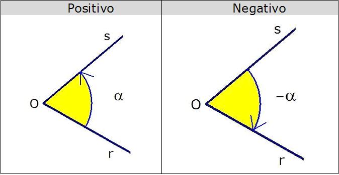 TRIGONOMETRÍA: ´1.2 ÁNGULOS