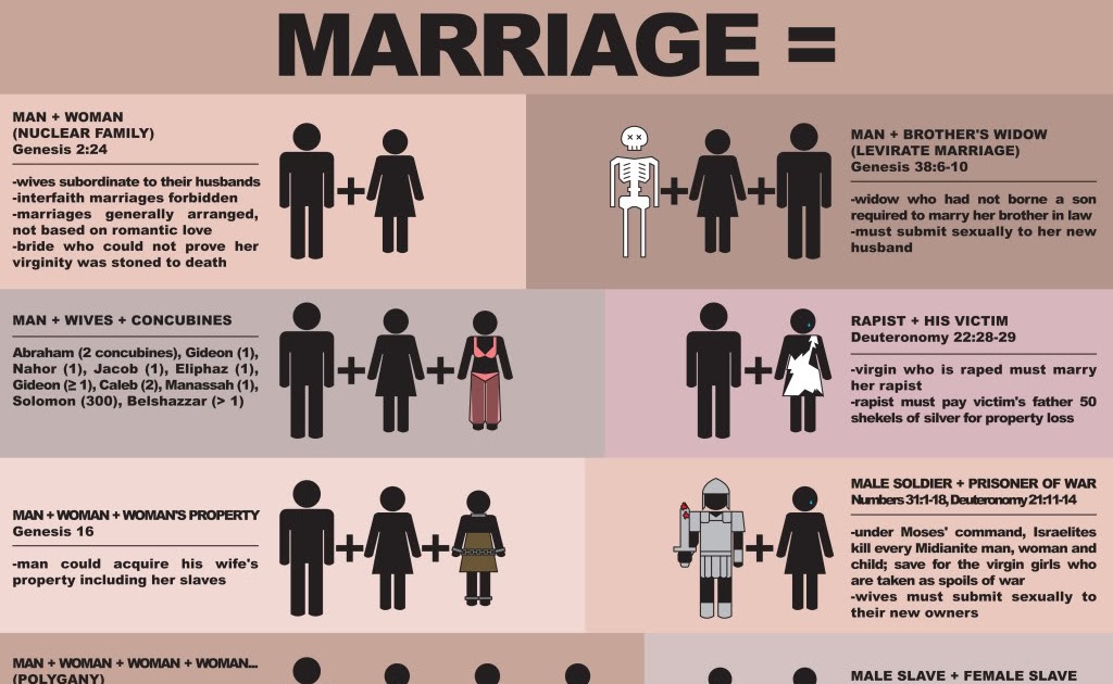 Blue Truck, Red State: Biblical Marriage Chart
