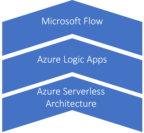 Jarbas Horst: Integrate Azure Logic Apps with SharePoint Site Designs