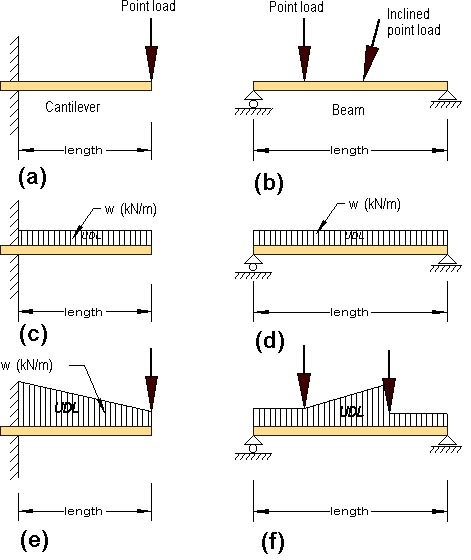 Support Reactions in Beams