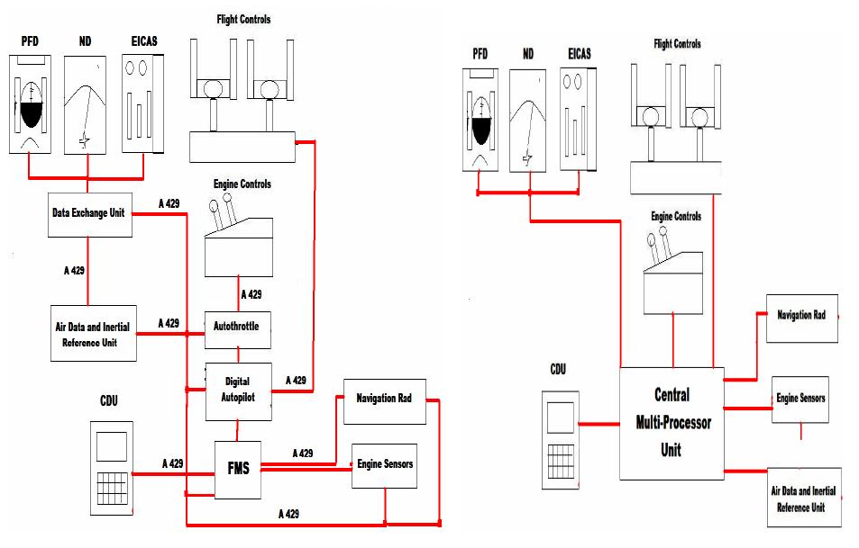 Avionics Times: Integrated Modular Avionics : IMA
