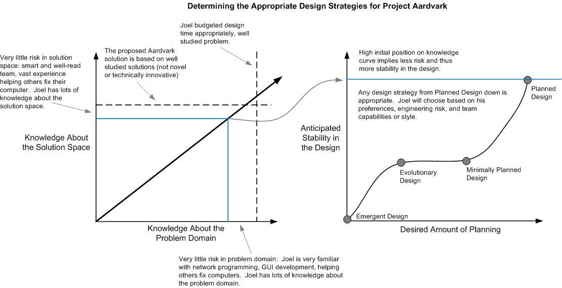 Choosing a Software Design Strategy