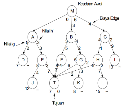Algoritma Heuristik - Best First Search