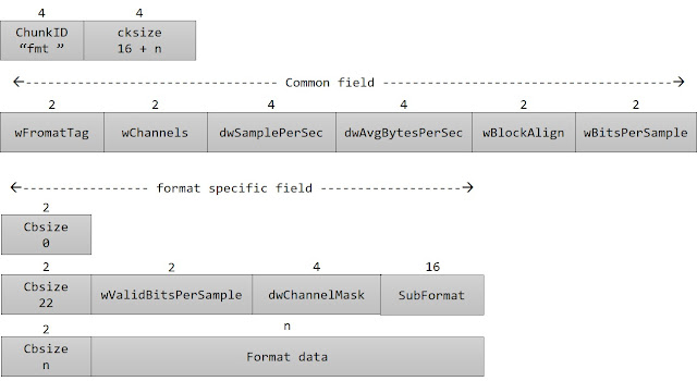 wav 파일 포맷에 대해 알아보자