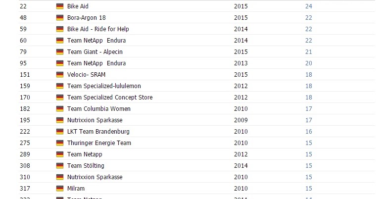 Stradalli Cycle: In 2015 Bike Aid raced in 24 different countries in ...