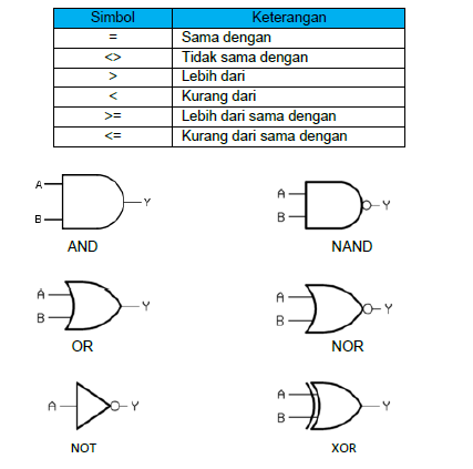 Gerbang dan relasi logika pada sistem komputer