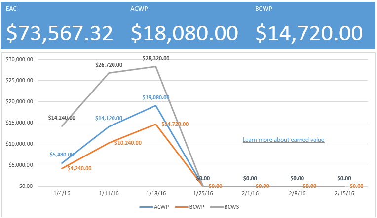 MANAGEMENT YOGI: Actual Cost Vs Actual Cost of Work Performed(ACWP ...