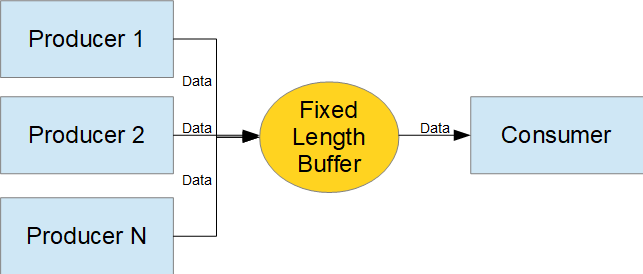 Producer Consumer Patterns