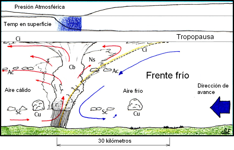 Frentes