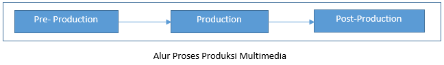 MENGANALISIS ALUR PROSES PRODUKSI MULTIMEDIA - Multimedia Class Production