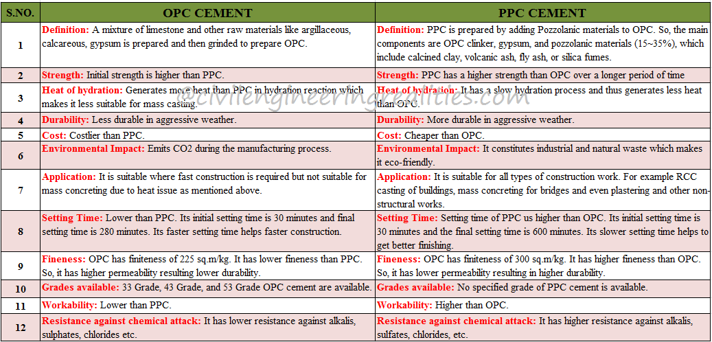 OPC cement vs PPC cement OPC cement vs PPC cement