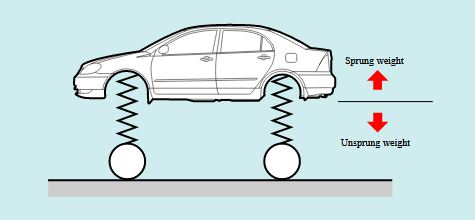 Perbedaan Berat Sprung Dan Unsprung Sebagai Faktor Kenyamanan Pada ...
