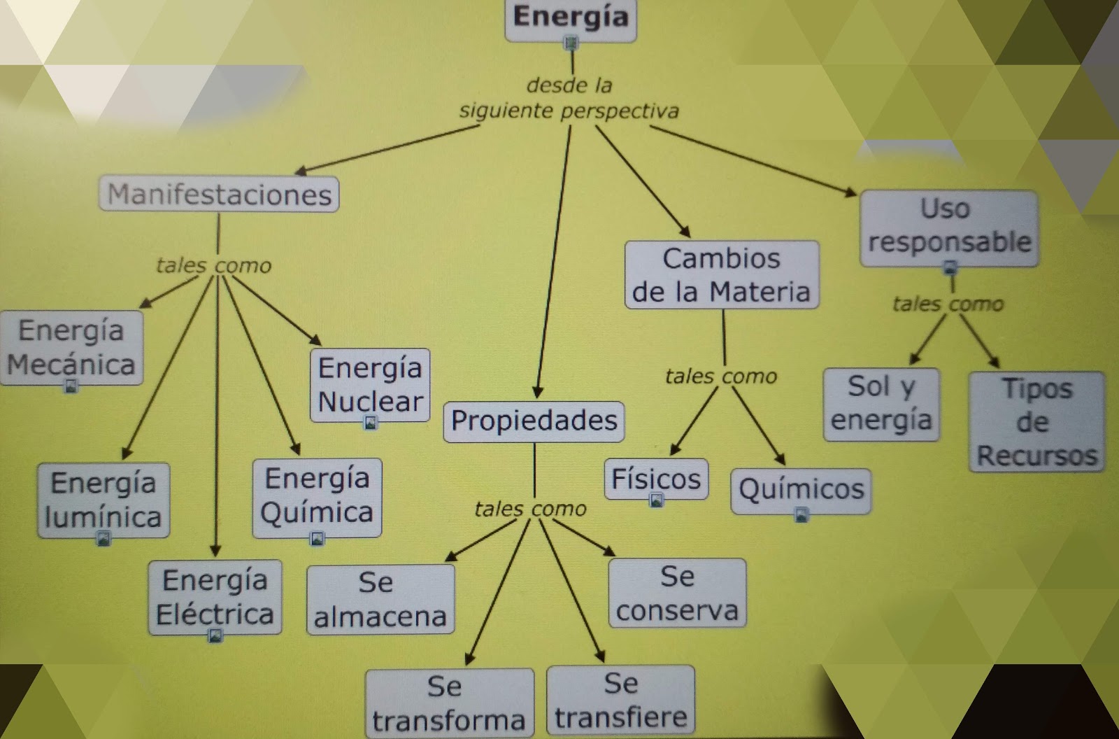 CIENCIAS NATURALES: ESQUEMA ENERGÍA Y CAMBIOS DE LA MATERIA. SEXTO