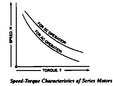 AC Machines | Describe the torque speed characteristics of A.C series ...