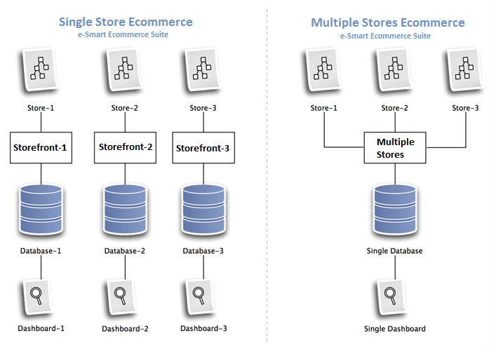 How a Single Platform can Manage Multiple Ecommerce Stores