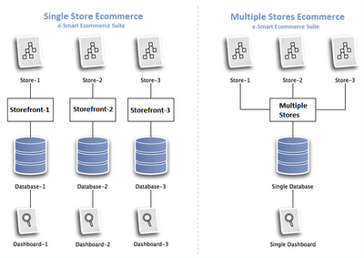 How a Single Platform can Manage Multiple Ecommerce Stores