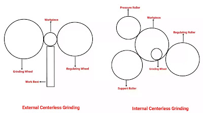 Types of Centerless Grinding and Their Uses, Advantage