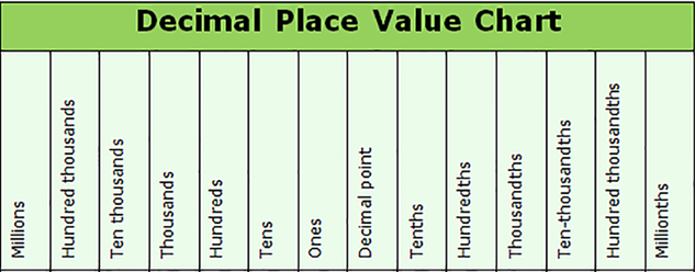 Divide Decimals Using The Place Value Chart