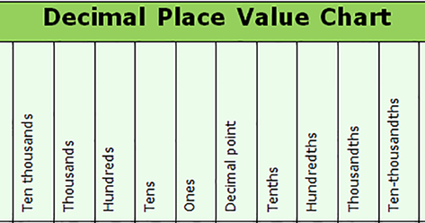 Divide Decimals Using The Place Value Chart