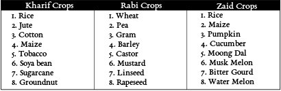 Kharif, Rabi & Zaid Crops