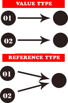 Value Type & Reference Type