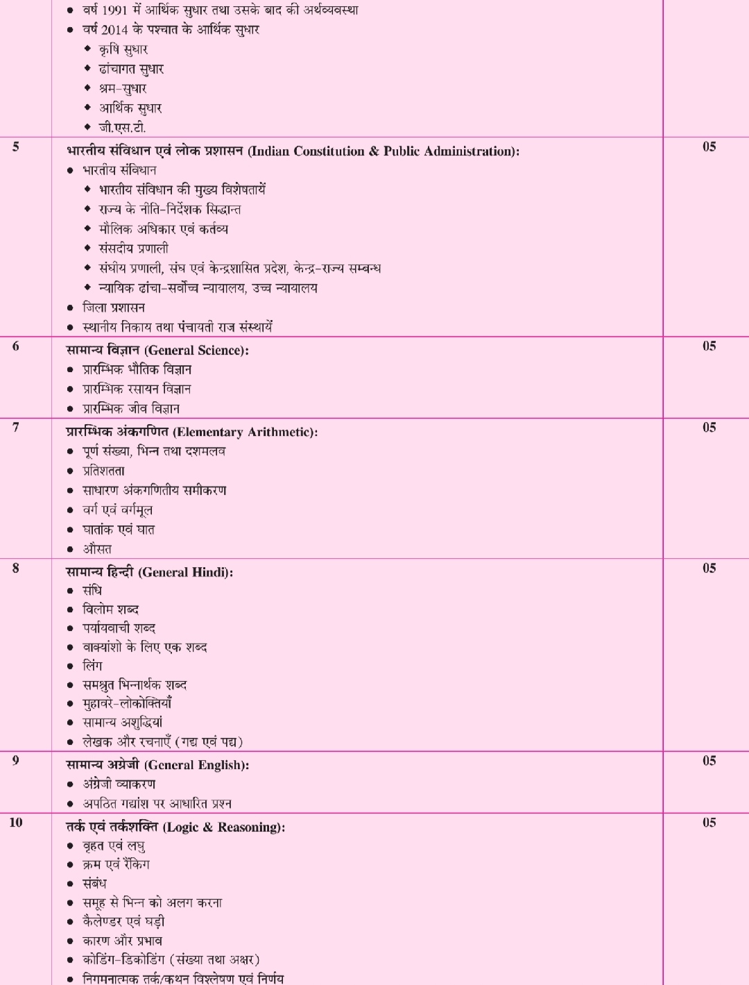 UPSSSC PET Exam Syllabus - Rojgarbook