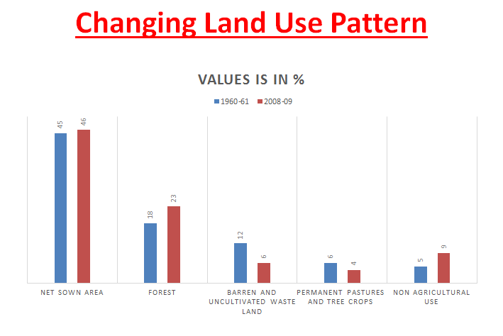 Changing land use pattern India UPSC | Resources | Geography of India ...