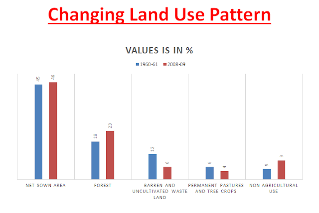 Changing land use pattern India UPSC | Resources | Geography of India ...