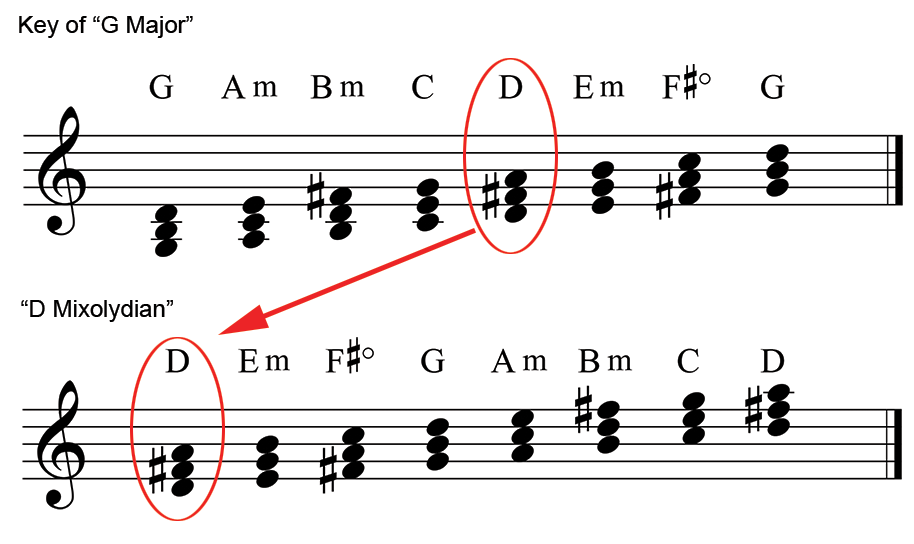 Are You Hearing Modes Properly? | Creative Guitar Studio