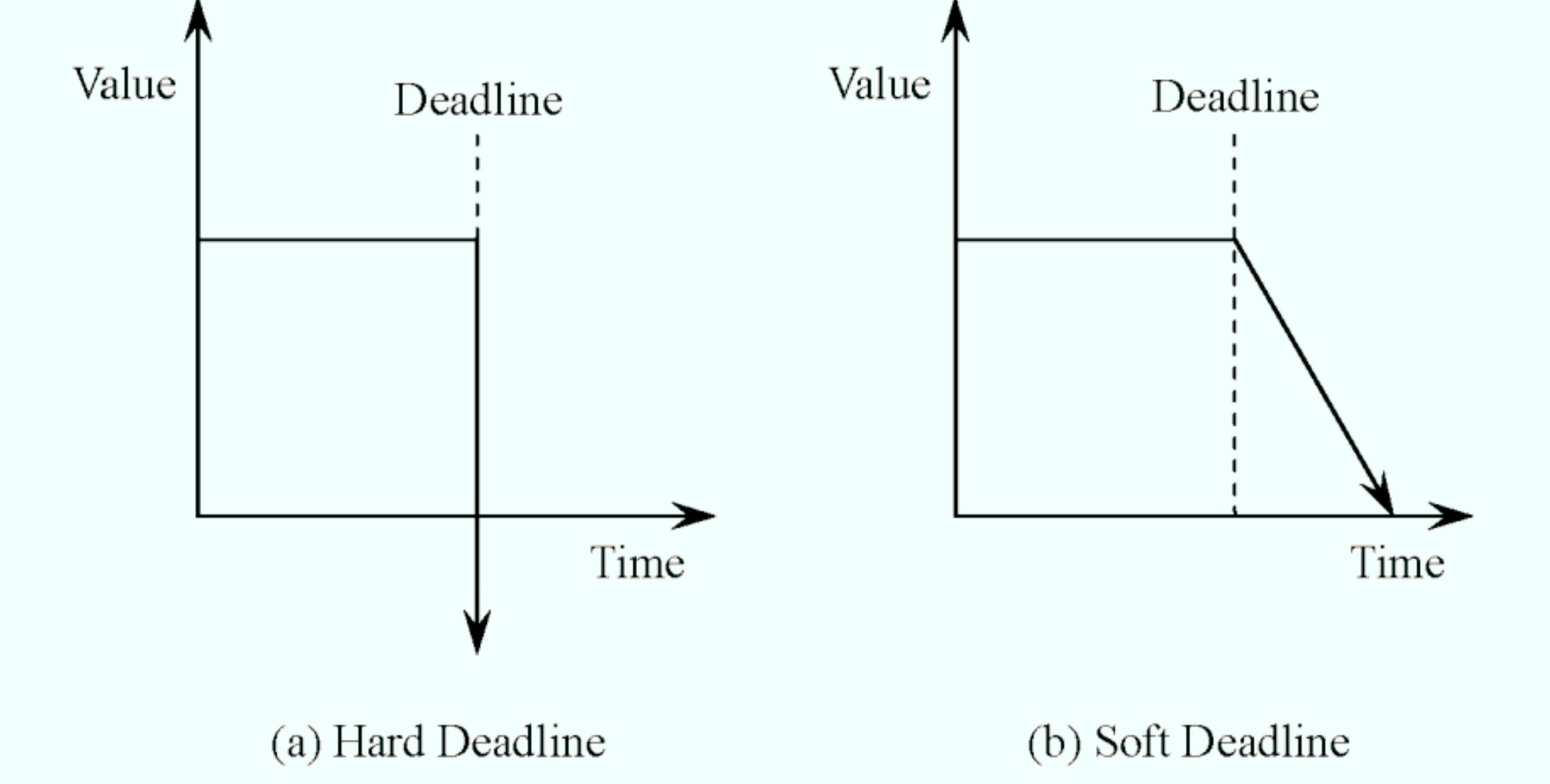 Operating system and unix